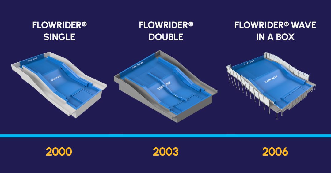 FlowRider Innovation Through The Decades: A Rich Wave Portfolio