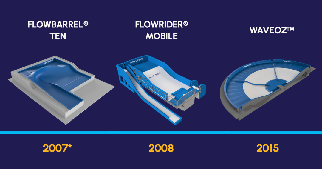 FlowRider Innovation Through The Decades: A Rich Wave Portfolio