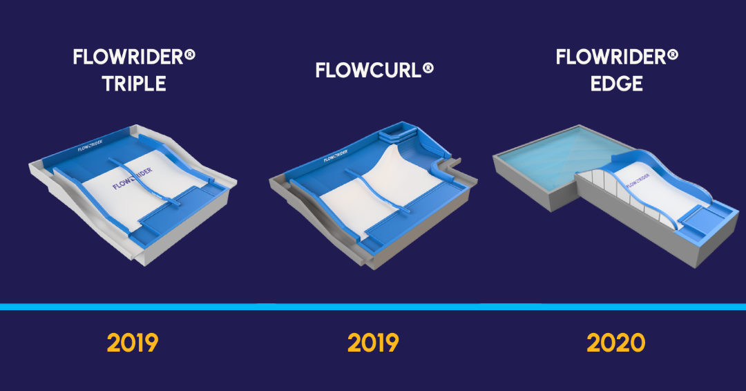 FlowRider Innovation Through The Decades: A Rich Wave Portfolio
